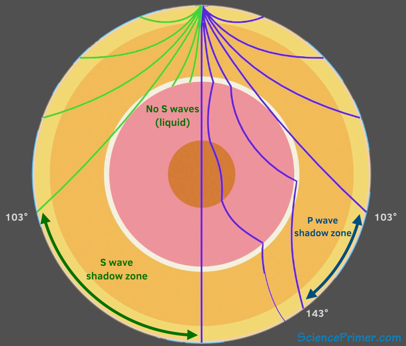 Seismic Waves Through Earth Seismic Waves Through Earth